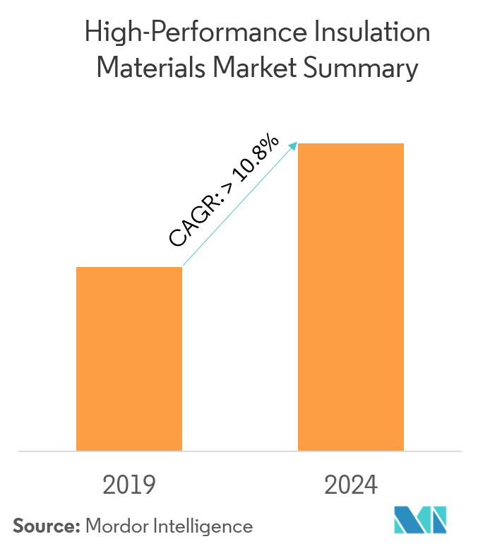 High-Performance Insulation Materials Market | Growth, Trends, and ...