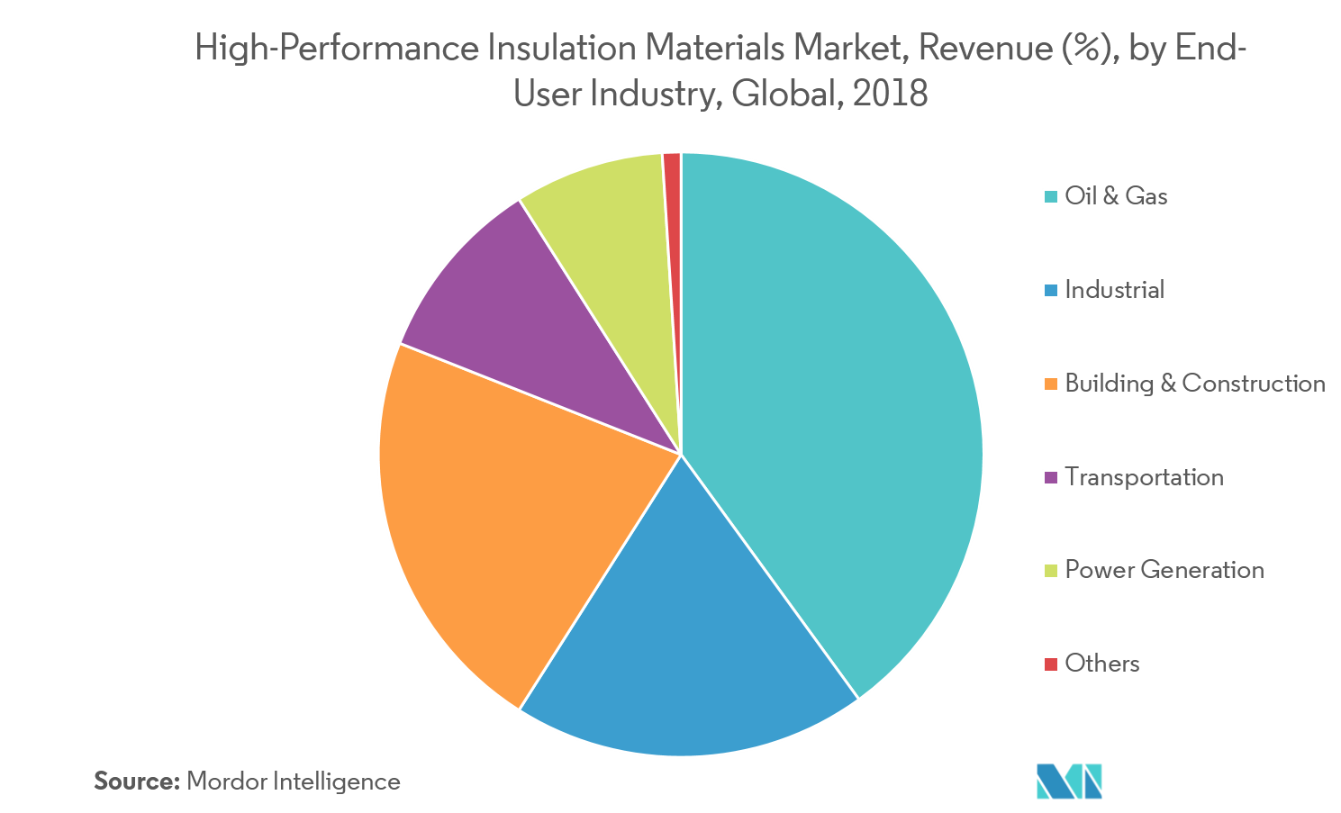 High-Performance Insulation Materials Market | Growth, Trends, and ...