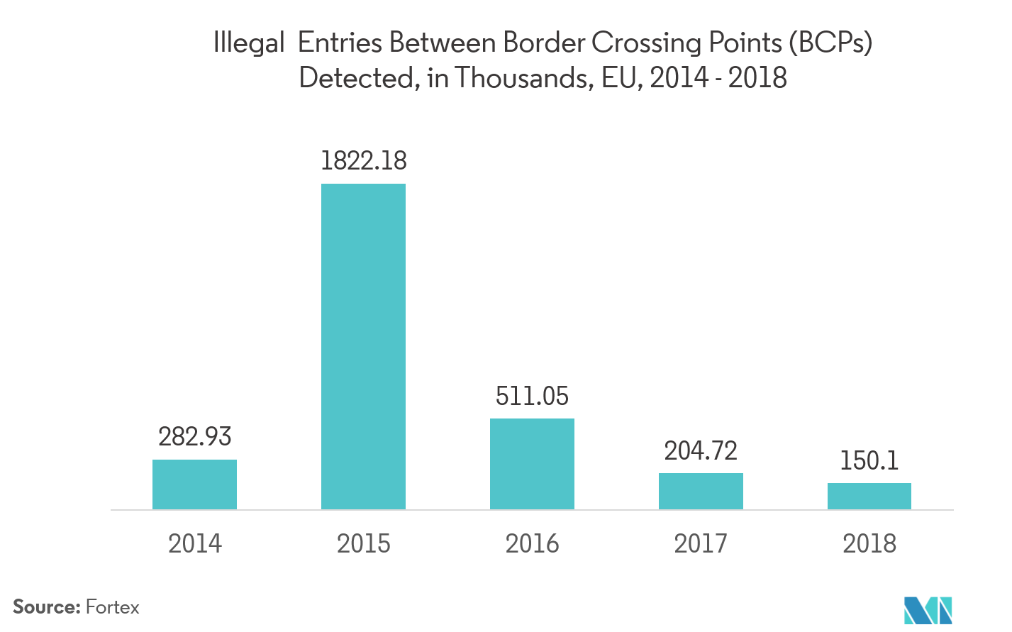Electronic Security Market | Growth, Trends, and Forecast (2019 - 2024)