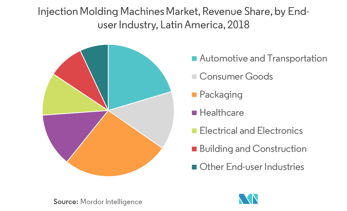 Latin America Injection Molding Machines Market | Growth, Trends, and ...