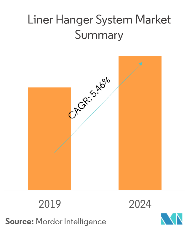 Liner Hanger System Market | Growth, Trends, and Forecasts (2019 - 2024)