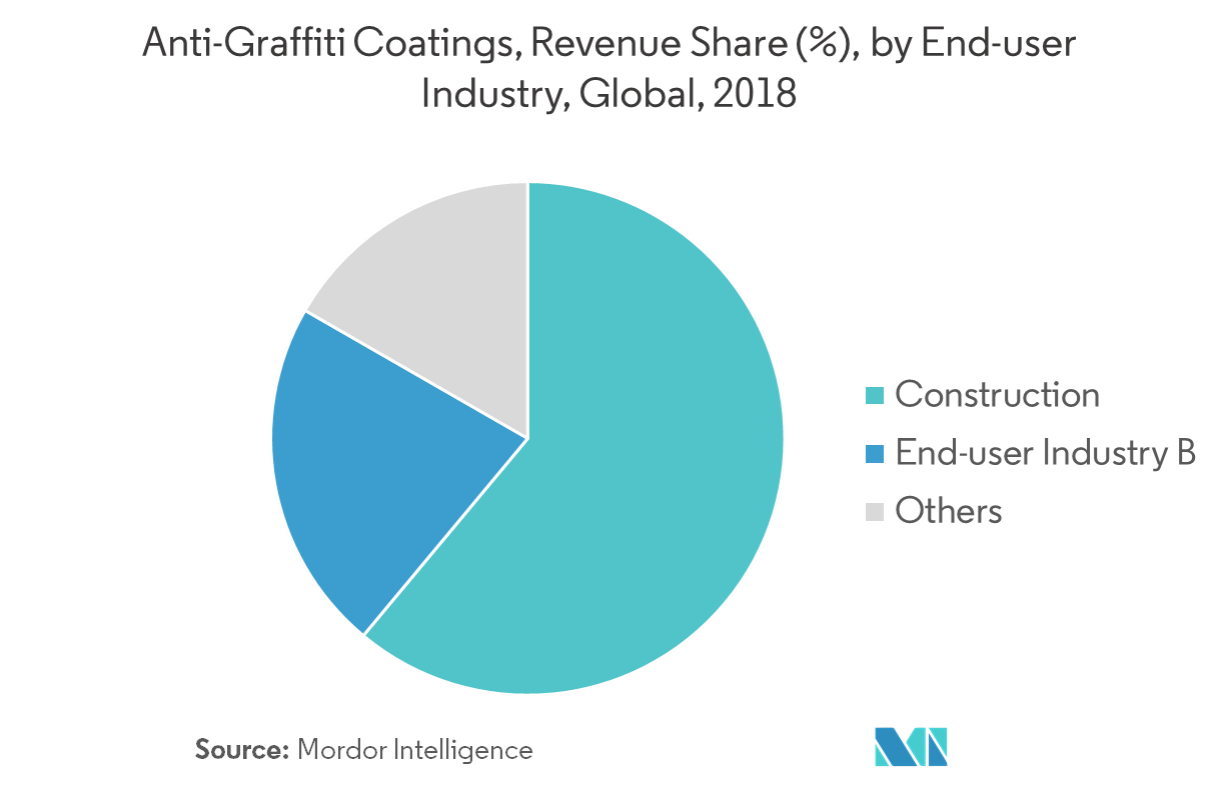 Anti-Graffiti Coatings Market | Growth, Trends and Forecasts (2019-2024)