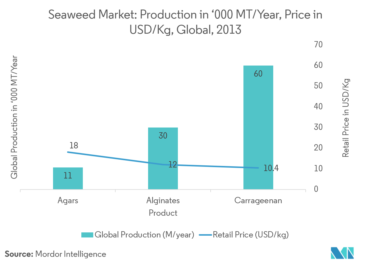 Commercial Seaweed Market | Growth | Trends | Forecast