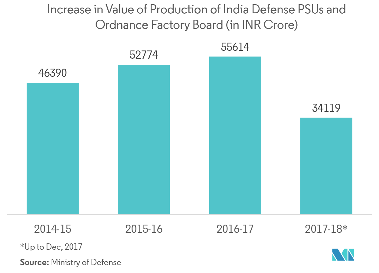 India Defense Market | Growth, Trends, and Forecast (2019 - 2024)