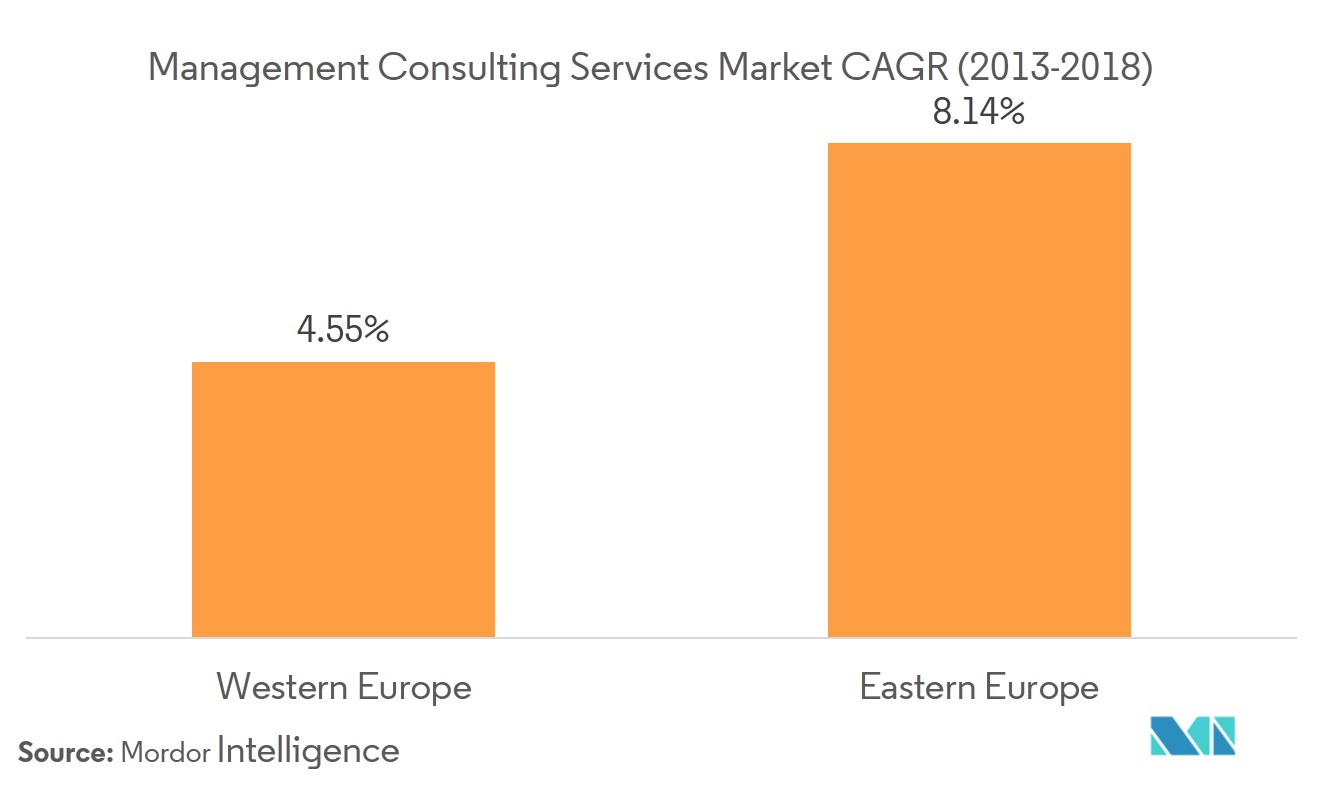 Europe Management Consulting Services Market | 2022 - 27 | Industry ...