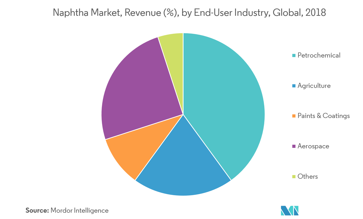 Naphtha Market | Growth, Trends, and Forecast (2019 - 2024)