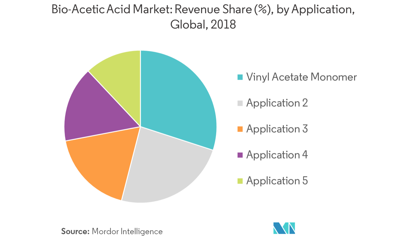 Bio-Acetic Acid Market | Growth, Trends, and Forecasts (2019 - 2024)