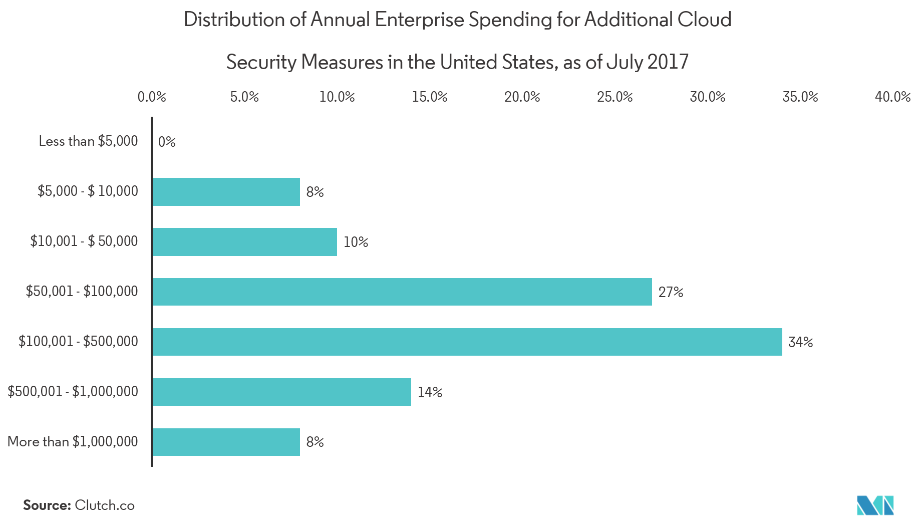 Ransomware Protection Market | Growth, Trends and Forecast(2019 - 2024)
