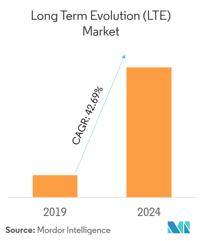Long Term Evolution Market | Growth, Trends, and Forecast (2019 - 2024)