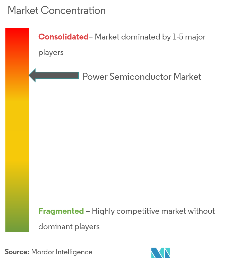 Power Semiconductor Market | 2022 - 27 | Industry Share, Size, Growth ...