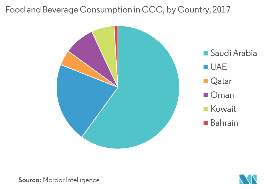 GCC Contract Logistics Market | 2020-2027 | Industry Report | Covid ...