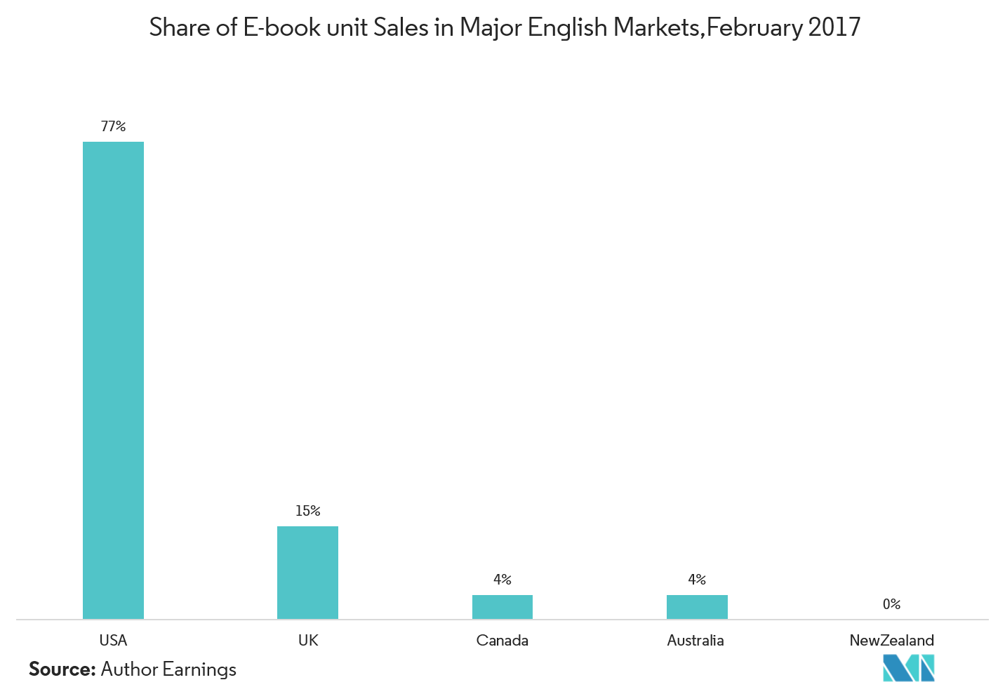 Electronic Paper Display Market | Growth, Trends and Forecasts (2018 ...