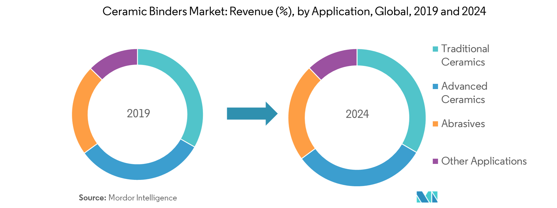 Ceramic Binders Market | Growth, Trends and Forecast (2019-2024)
