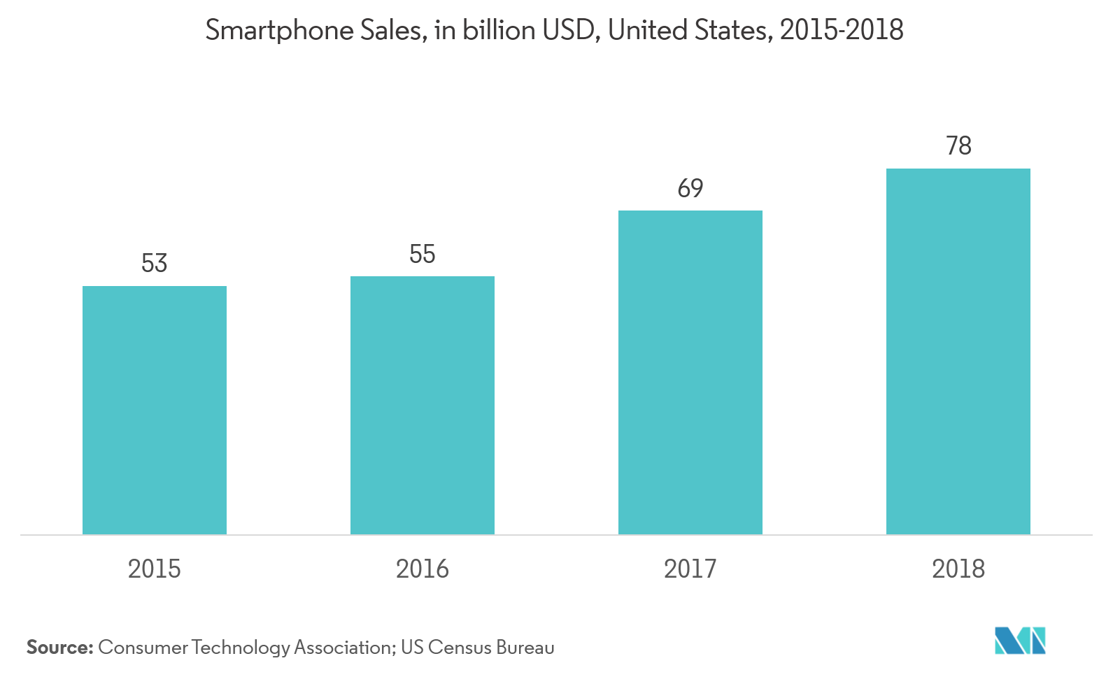 Dynamic Random Access Memory (DRAM) Market | Growth, Trends, and ...