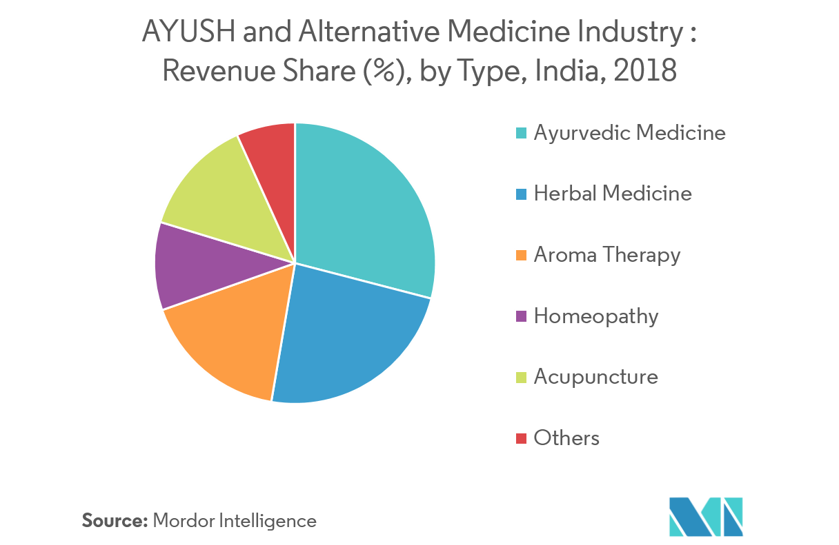 AYUSH and Alternative Medicine Industry in India | Growth, Trends, and ...