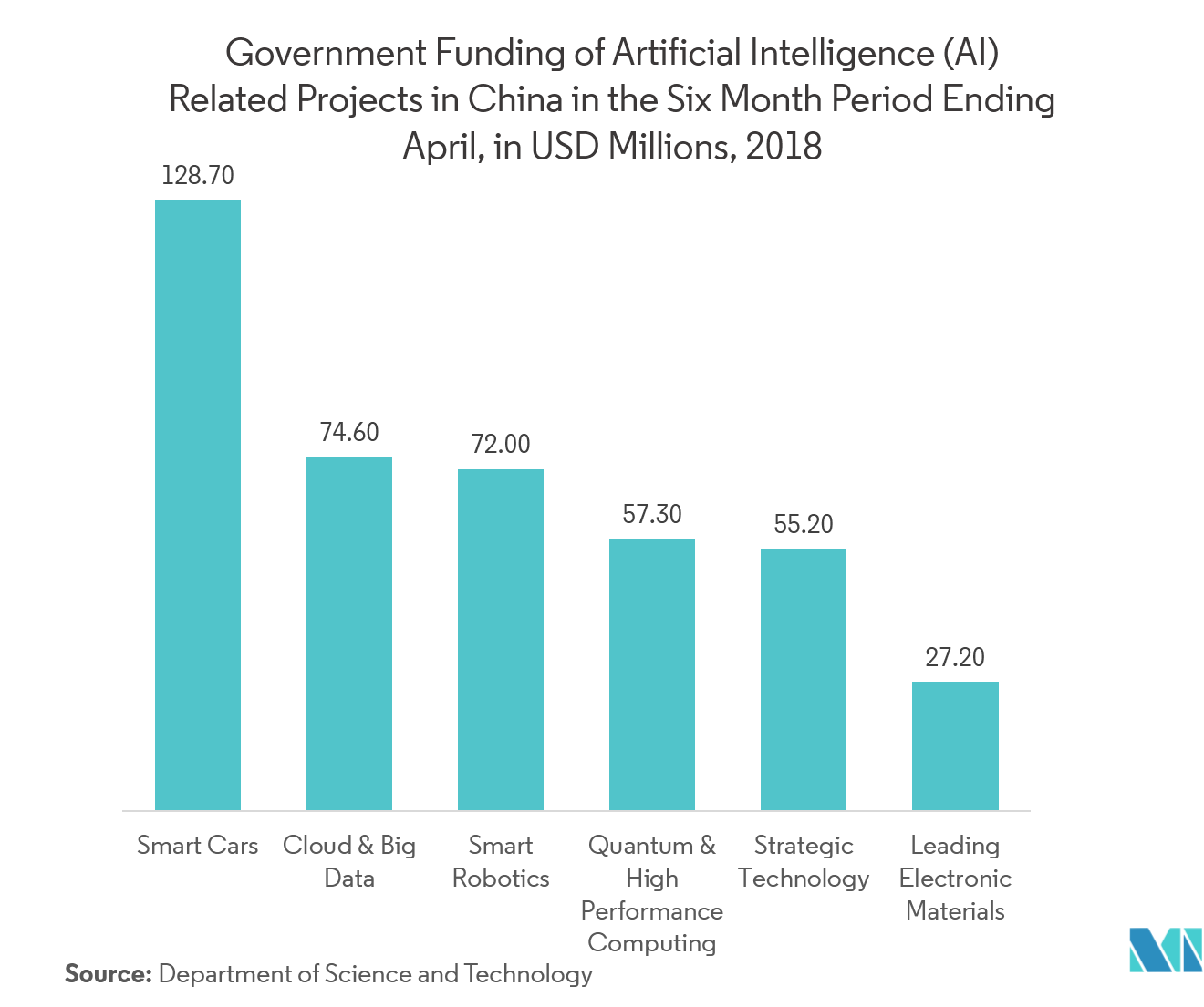 Global Cloud AI Market Size, Growth, Trends | Forecasts (2019 - 2024)