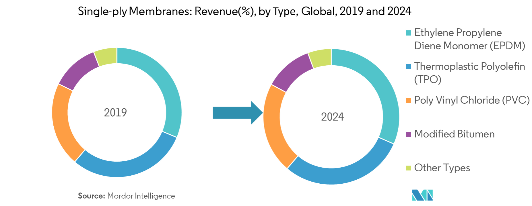 Single-ply Membranes Market | Growth, Trends, and Forecast (2019 - 2024)