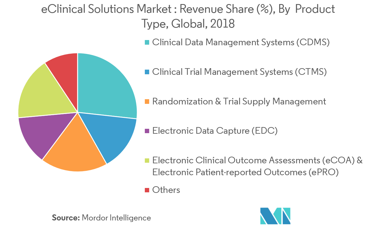 eClinical Solutions Market| Growth, Trends, Forecast (2019-24)
