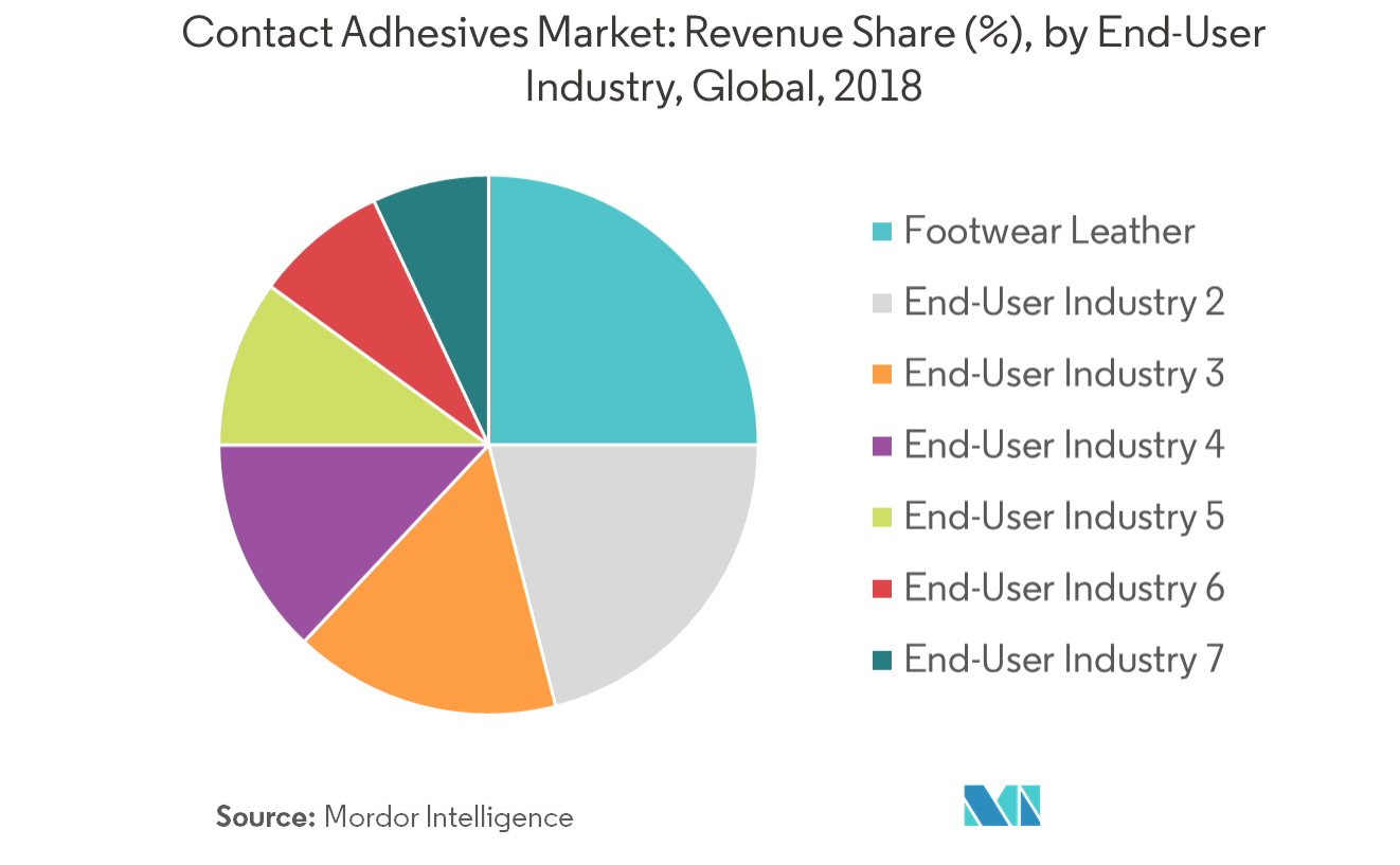 Contact Adhesives Market | Growth, Trends, and Forecast (2019 - 2024)