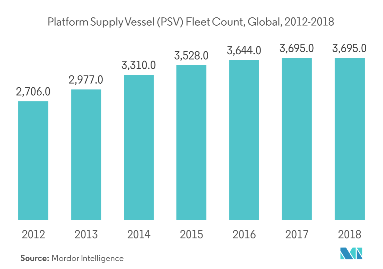 Offshore Support Vessels Market | Growth, Trends, and Forecast (2020 ...
