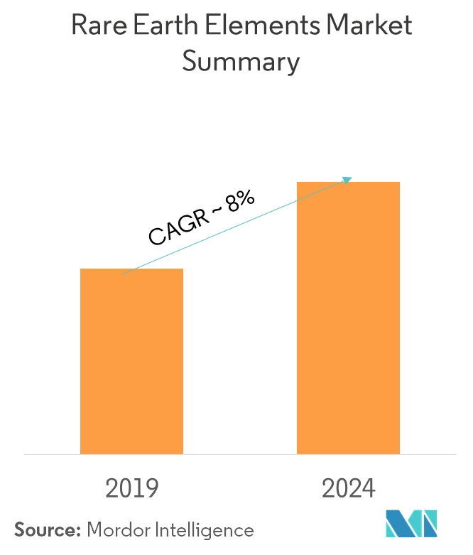 Rare Earth Elements Market | Growth, Trends, and Forecast (2019 - 2024)