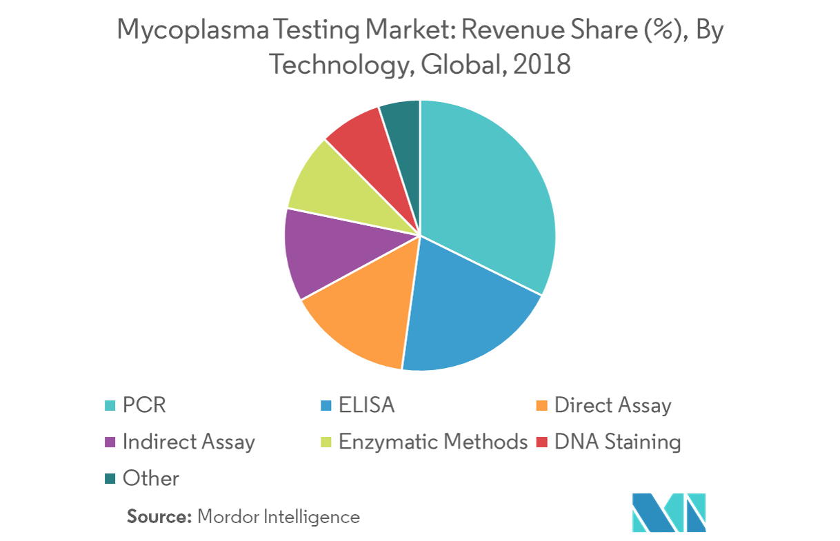Mycoplasma Testing Market| Growth, Trends, and Forecast (2019-2024)