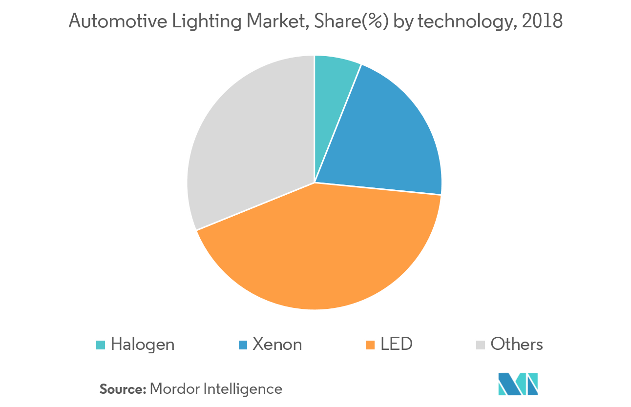 Automotive Lighting Market | Growth, Statistics, Industry Forecast 2019 ...