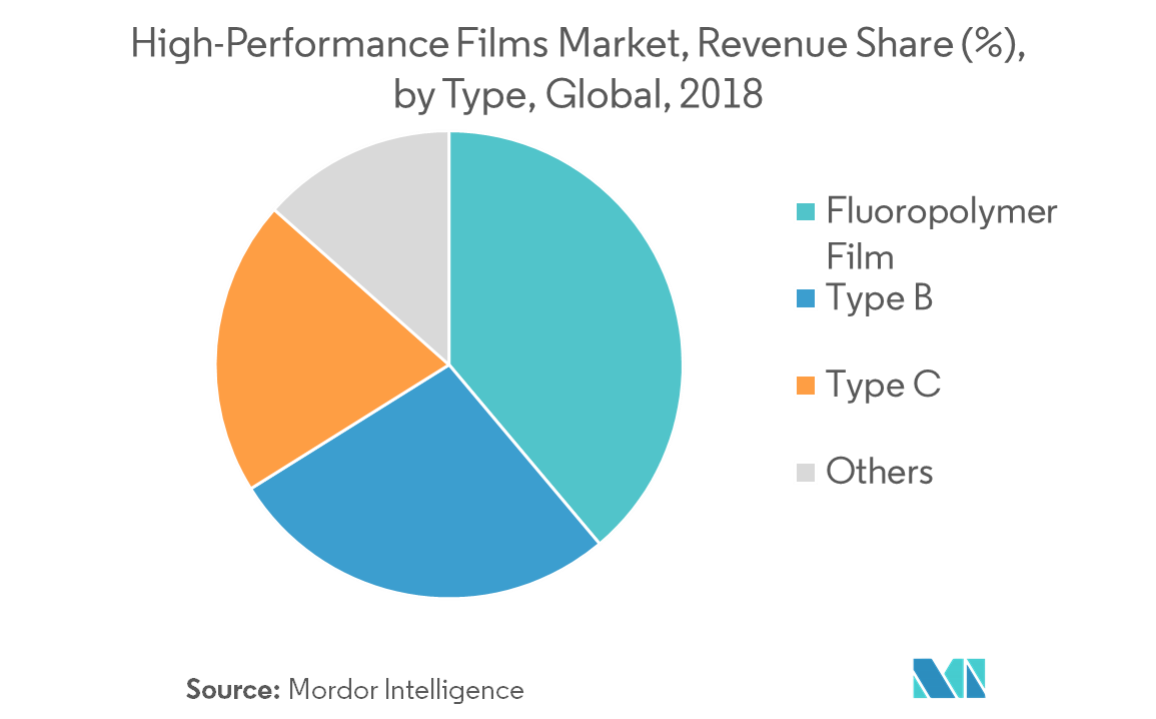 High-Performance Films Market | Growth, Trends, and Forecast (2019-2024)