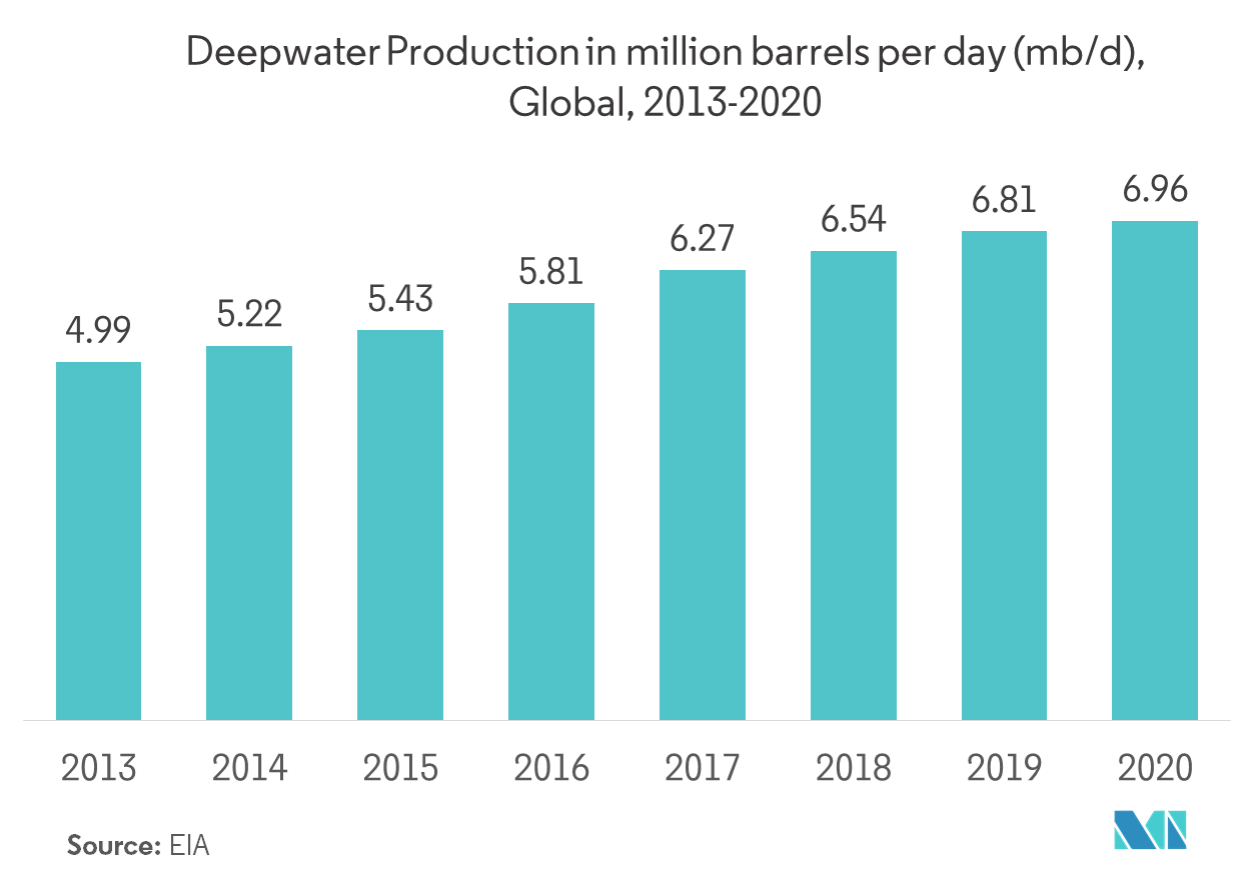 AUV & ROV Market | Growth, Trends, and Forecast (2020 - 2025)