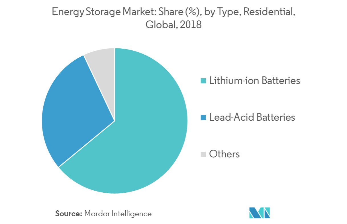 Energy Storage Market | Growth, Trends, and Forecast (2020 - 2025)