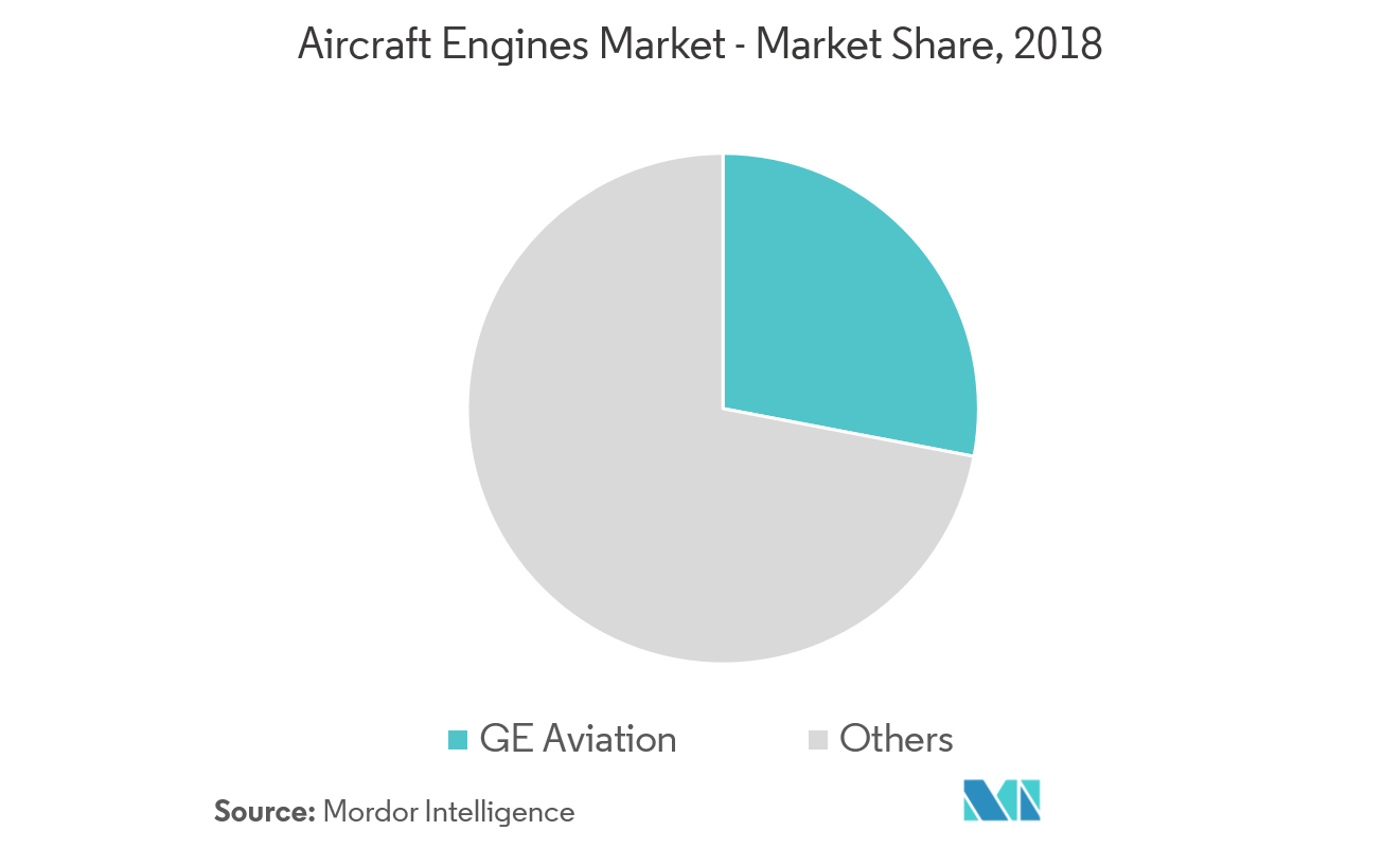 Aircraft Engines Market| Growth, Trends, and Forecast (2019 - 2024)