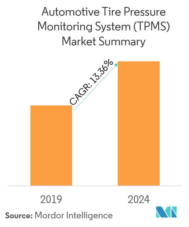 Automotive Tire Pressure Monitoring System (TPMS) Market | Growth ...