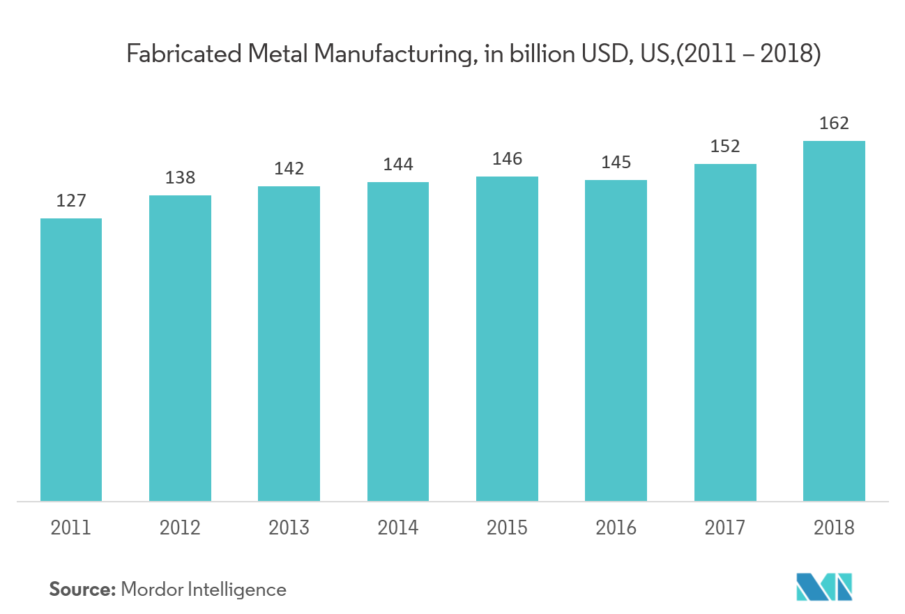 North America Structural Steel Fabrication Market │Growth, Trends, and ...