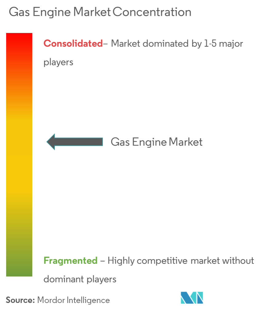 Gas Engine Market | 2020-2027 | Industry Report | Covid Insights