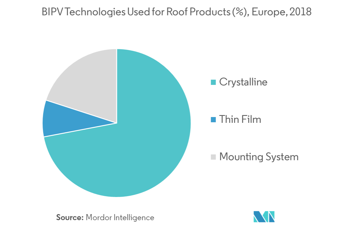 Building Integrated Photovoltaic (BIPV) Market | Growth, Trends, and ...
