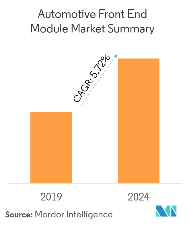 Automotive Front End Module Market | Growth, Statistics, Industry ...