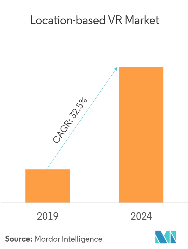Location-based Virtual Reality (VR) Market Size, Trends, Forecast (2019-24)