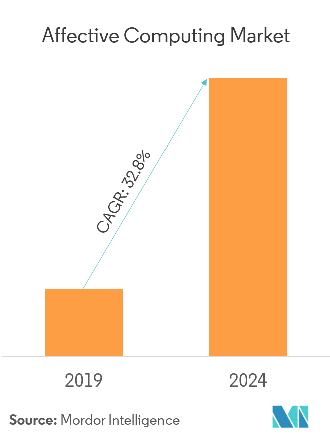 Affective Computing Market | Growth, Trends, and Forecast (2019 - 2024)