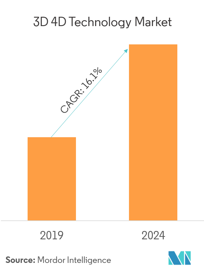 3D 4D Technology Market | Growth, Trends, and Forecast (2019 - 2024)