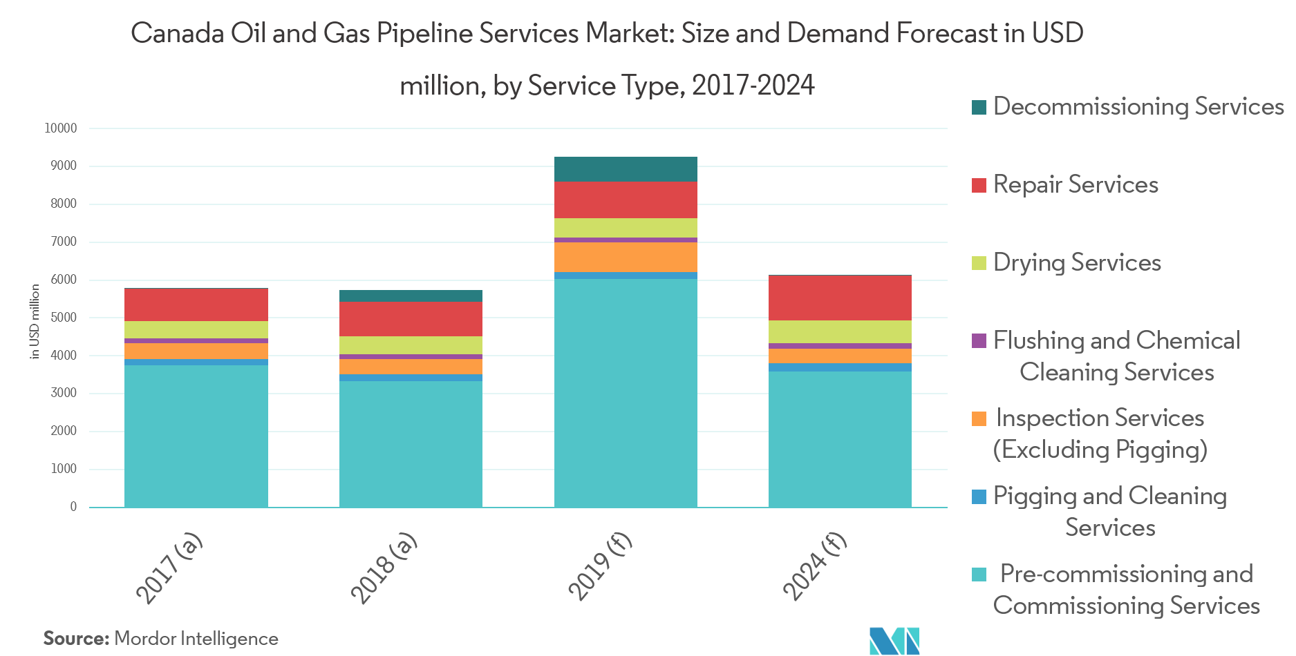 Canada Oil & Gas Pipeline Services Market | Growth, Trends, and ...