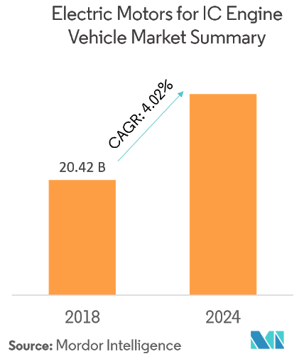 Electric Motors for IC Engine Vehicle Market | Growth, Statistics ...