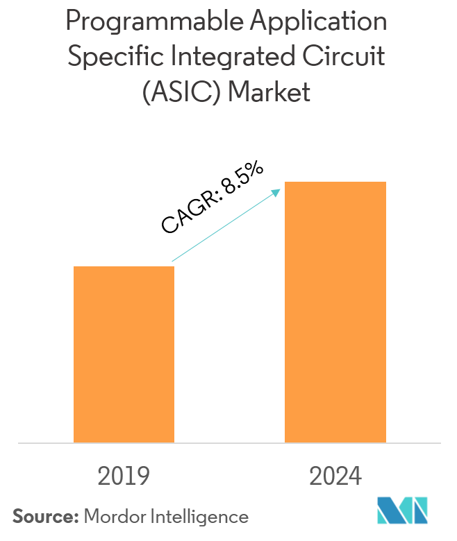Programmable Application Specific Integrated Circuit (ASIC) Market ...