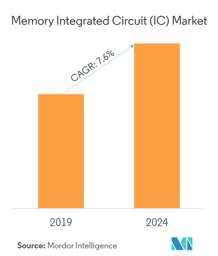 Memory Integrated Circuit (IC) Market | Growth, Trends, and Forecast ...