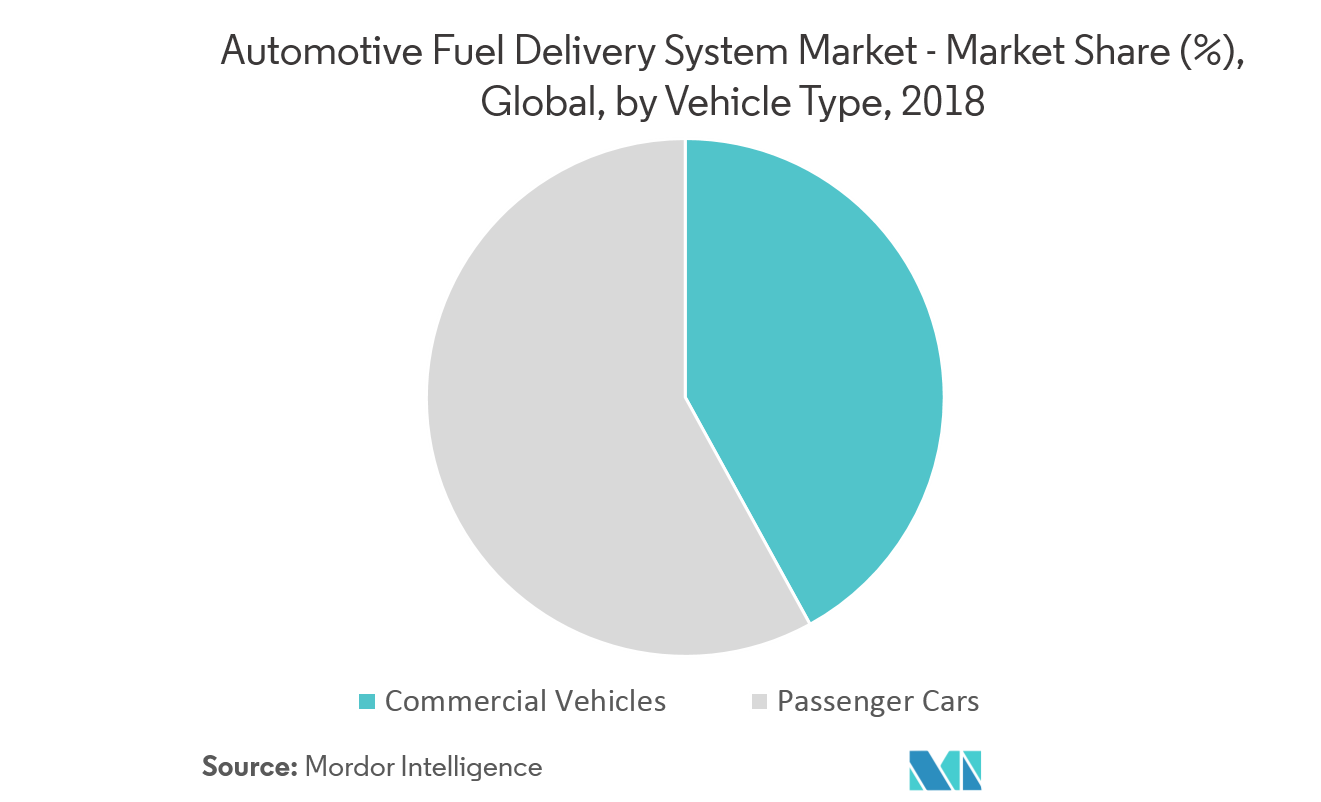 Automotive Fuel Delivery System Market | Growth, Statistics, Industry ...