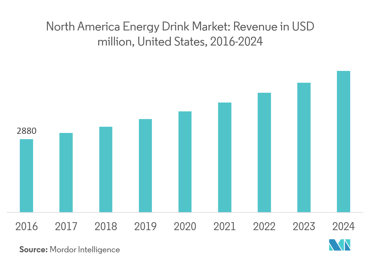 North America Energy Drink Market | Growth | Trends | Forecast