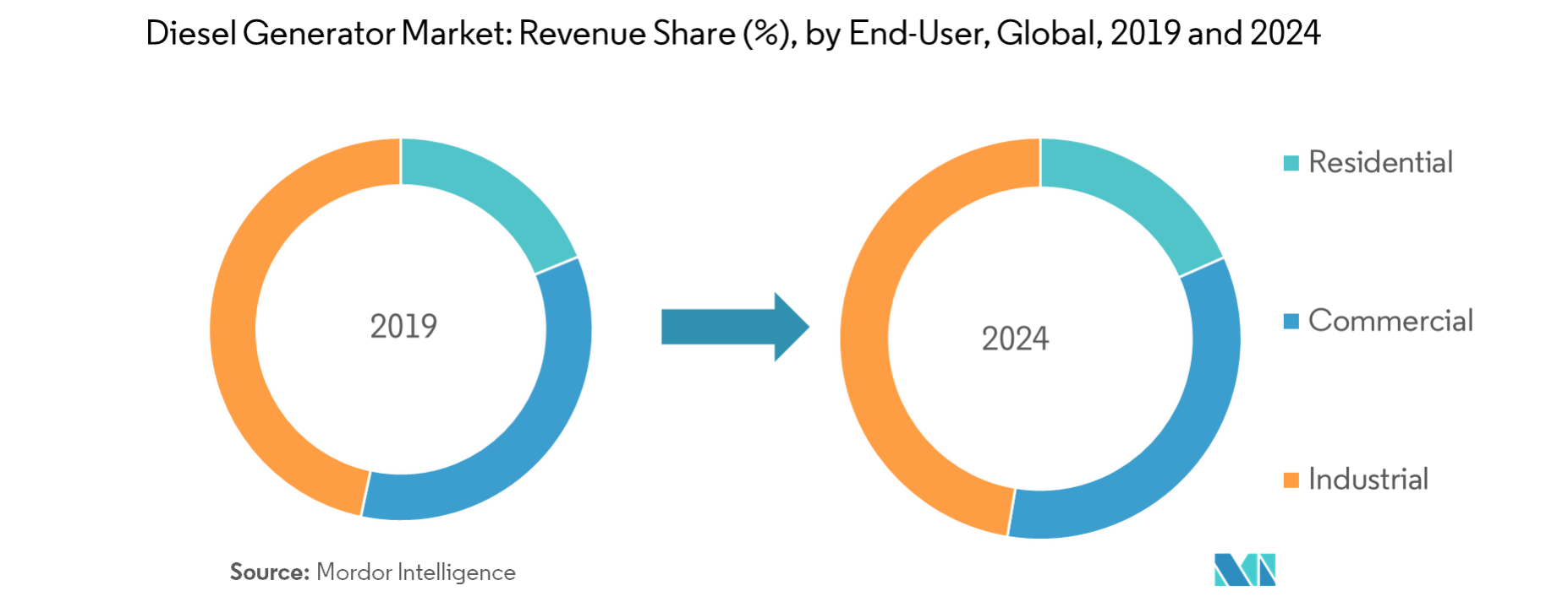 Diesel Generator Market | Growth, Trends, and Forecast (2019 - 2024)