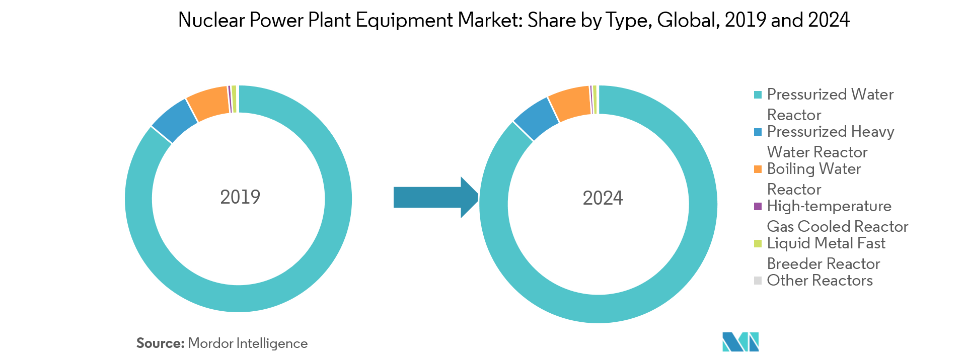 Nuclear Power Plant Equipment Market | Growth, Trends, and Forecast ...