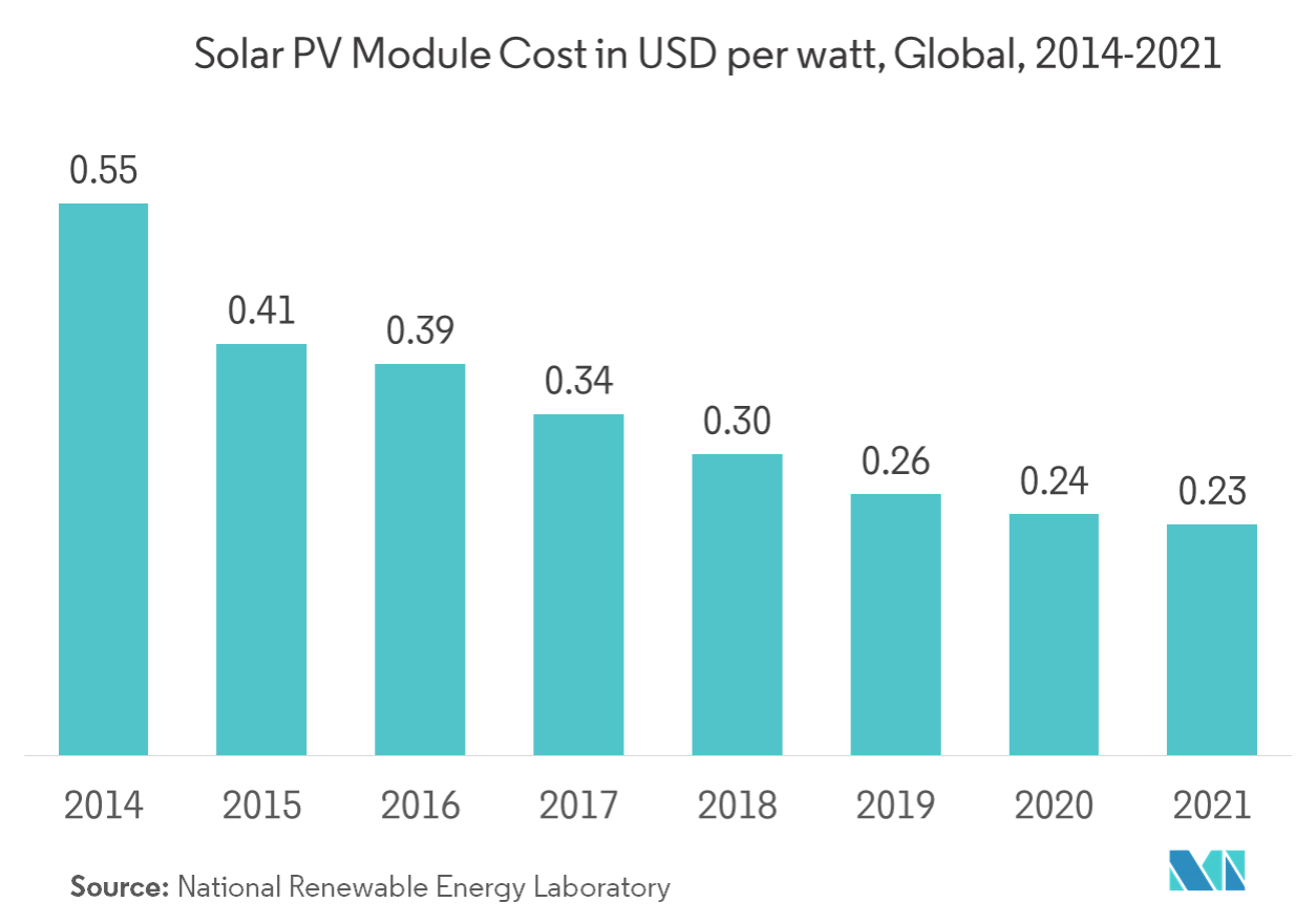 Philippines Solar Energy Market | Growth, Trends, and Forecast (2019 ...