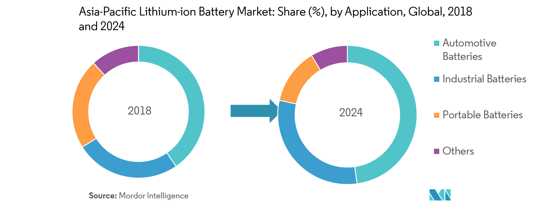 Asia-Pacific Lithium-ion Battery Market | Growth, Trends, and Forecast ...