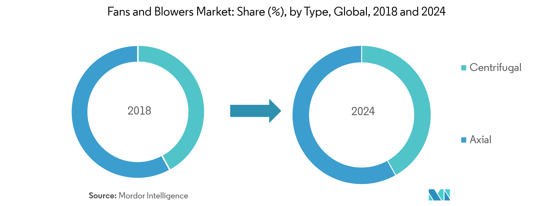 Fans and Blowers Market | Growth, Trends, and Forecast (2019 - 2024)